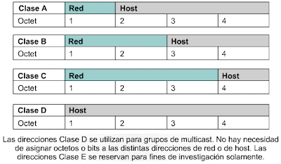 Redes: Direcciones IP Clase A, B, C, D, Y E